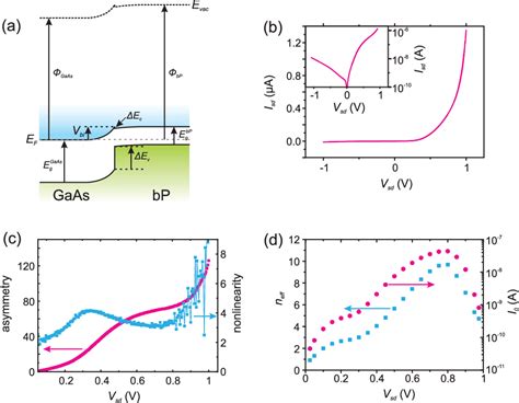 Figure 2 From Thin Layer Black Phosphorus Gaas Heterojunction P N Diodes Semantic Scholar