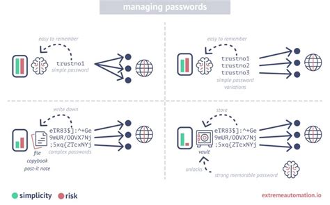 Extreme Automation On Linkedin How Do You Store Your Passwords The Most Secure Approach Is To