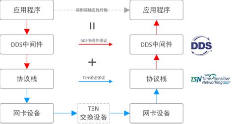 Dds通信中间件——dds Tsn规范 知乎