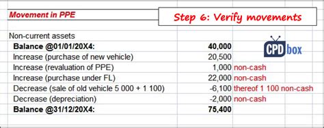 How To Prepare Statement Of Cash Flows In 7 Steps CPDbox Making