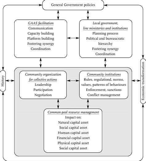 2 Analytical Framework Source This Thesis Download Scientific Diagram