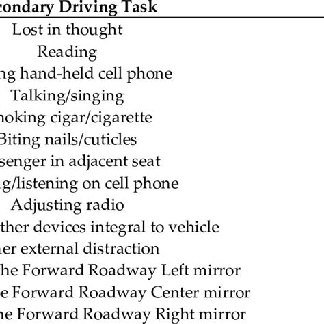 Number Of Secondary Driving Task Download Scientific Diagram