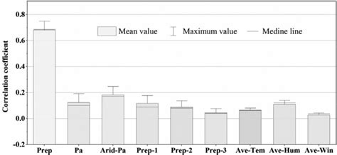 Diagram Of Correlation Coefficients Of Various Factors Download Scientific Diagram