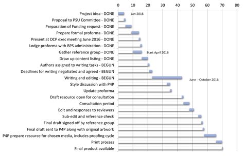 Project Management Professional Help From A Qualified Project Manager Edinburgh