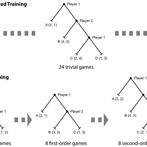 an extensive form representation of a two ­‐player sequential game