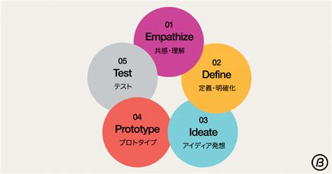 誰にでもわかるデザイン思考の基本とプロセス デザイン会社 ビートラックス ブログ