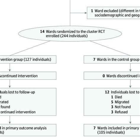 Consort Diagram For Cluster Randomized Clinical Trial Rct Showing Download Scientific Diagram