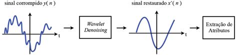 Técnicas De Denoising Ou Wavelet Shrinkage 129 Download Scientific