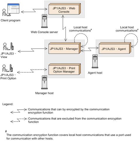 2 3 6 encryption of jp1 ajs3 communications with ssl jp1 automatic