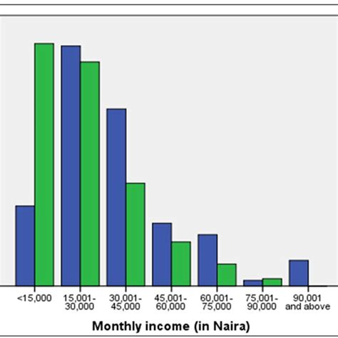 Distribution Of Monthly Income By Sex Of Household Heads Download Scientific Diagram