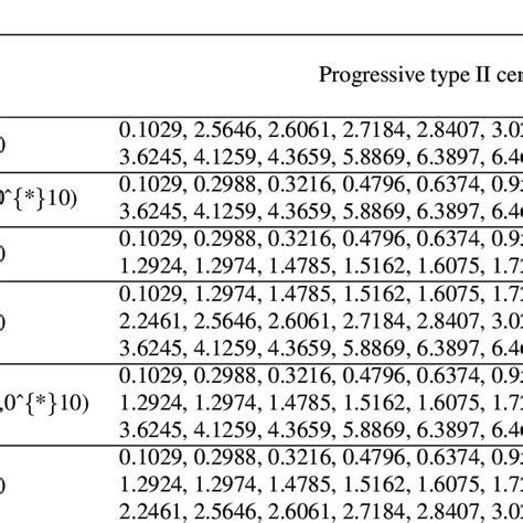 Different Progressive Type Ii Censored Samples From Ltg Distribution Download Scientific Diagram