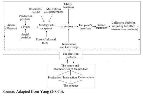2 The Basic Framework For Product Institutional Analysis Pia