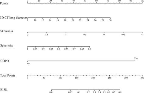 Ct Texture Analysis Based Nomogram For The Preoperative Prediction Of Visceral Pleural Invasion
