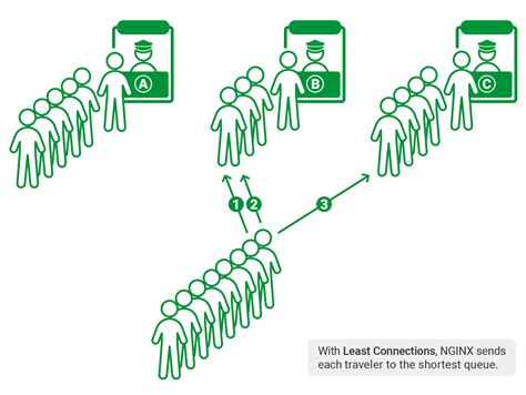 Nginx And The Power Of Two Choices Load Balancing Algorithm