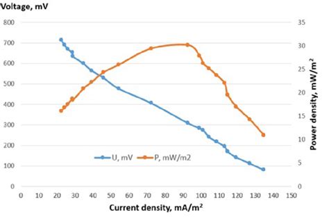 polarization curve and power curve of bes for mfc mode download