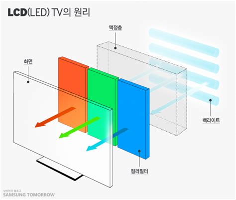 Tv 구매 ‘꿀팁 ②pdp·led·oled 어떤 방식을 고를까 Samsung Newsroom Korea