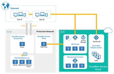 Network Barracuda Campus