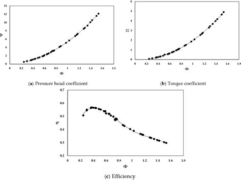 Figure 1 From Design Optimization Of A Cross Flow Air Turbine For An Oscillating Water Column