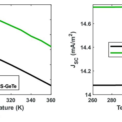 Performance Parameters Of Cpsc Based Tandem Solar Cells Under The