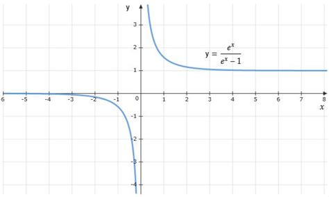 Use A Table Andor Graph To Find The Asymptotes Of Each Fu Quizlet
