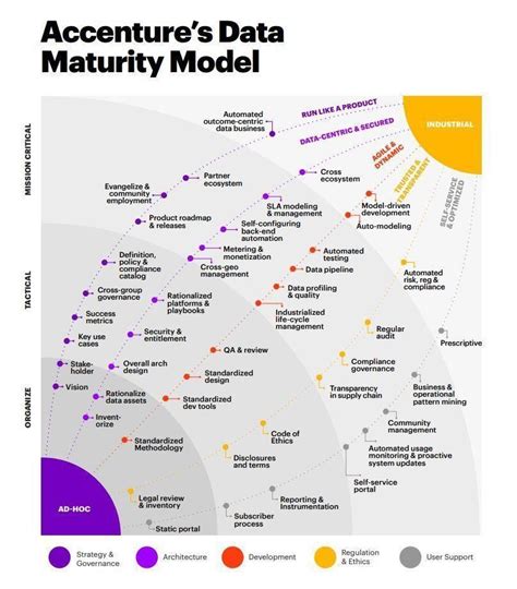 Transform Partner On Linkedin Enterprisearchitecture Datastrategy Datascience Datamesh