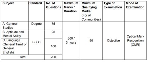 TNPSC Group A Revised Syllabus Exam Pattern Tamilanguide