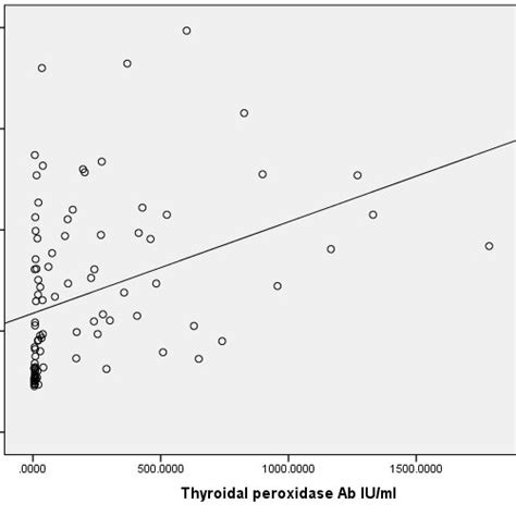Correlation Between T3 Hormone And Anti Figure 10 Correlation