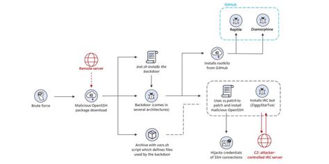 russell de pina on linkedin iot devices and linux based systems targeted by openssh trojan
