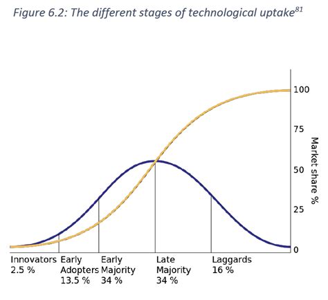 S Curve Graph Hammer And Hand