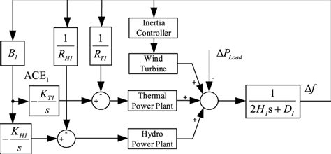 Frequency Regulation Model Of The Power System With The WT Download Scientific Diagram