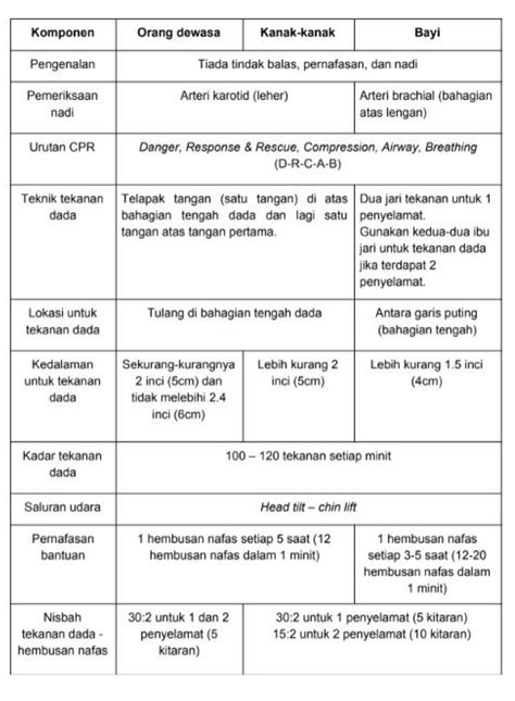 Cara Cpr Yang Betul Jangan Salah Langkah Bahaya