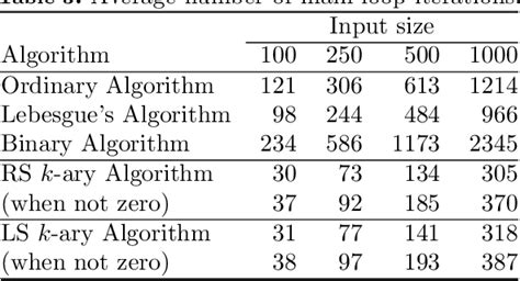 Table 3 From Efficient Algorithms For Computing The Jacobi Symbol