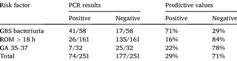 Pcr Results And Predictive Values Download Scientific Diagram