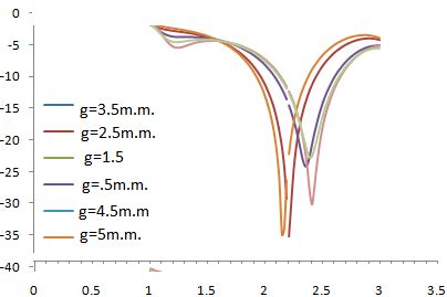 Variation Of Gap With Frequency Download Scientific Diagram