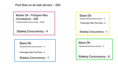 ruby on rails increasing max connections in postgresql consequences