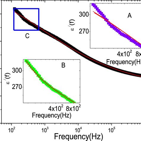 shows the variation of the real part of dielectric permittivity with
