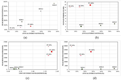 Comparative Analysis For The Impacts Of Retrofit Programs And Pv Download Scientific Diagram