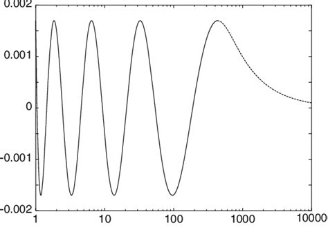 Error E 4 14361 E 4 1∞ Exp−π √ 2k Describing The Asymptotic