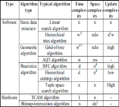 Table 1 From Routers Packet Classification Using Configuration Machine