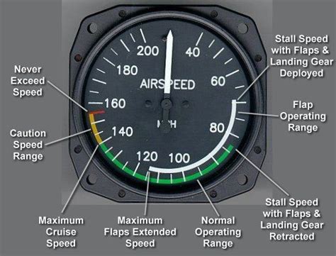 Air Speed Indicator And Colour Markings V Speeds Pilots Aviation Aviation Airplane Aviation Air Speed Indicator And Colour Markings V Speeds Pilots Aviation Aviation Airplane Aviation