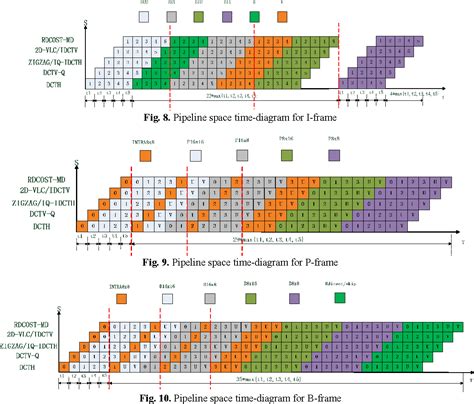 Figure 1 From A Highly Efficient Pipeline Architecture Of Rdo Based Mode Decision Design For Avs