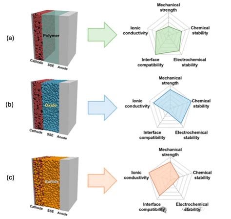 What Is A Solid State Battery Ssb Assb A Comprehensive Analysis Xiaowei Materials Shop