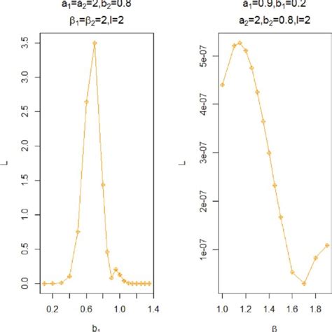 the profile likelihood function of eq 8 in terms of b 1 and b b 1 ¼