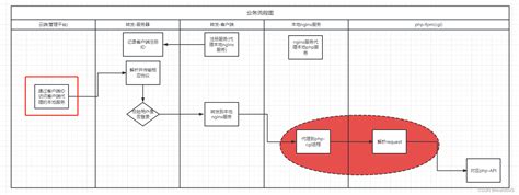 【故障】nginx Php的一次故障排查ngnix Php一个卡死导致整个服务卡死 Csdn博客