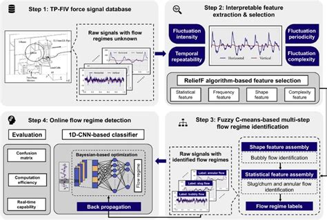 🚀 Just Published In Chemicalengineeringscience Chemical Engineering