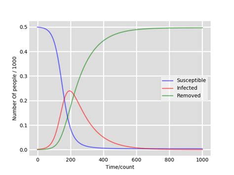 Modelling A Modern Day Pandemic — Developing The Sir Model By Benji