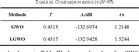 Table Iii From Design Of Optimal Fir Digital Filter By Swarm