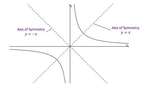 Unit 3 Sketch Hyperbolic Functions National Curriculum Vocational