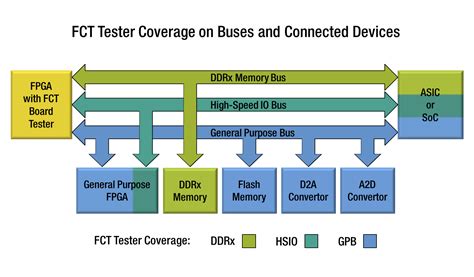 fpga controlled test inserts automate board debugging