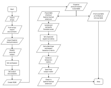 Gis 5103 Working With Rasters